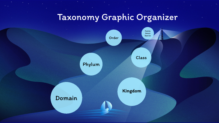 Taxonomy Graphic Organizer by S P on Prezi