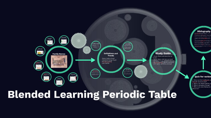 Blended Learning Periodic Table by Morgan Witmer on Prezi