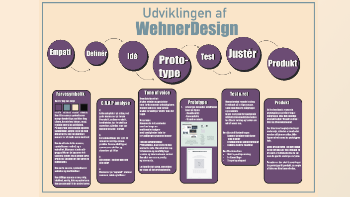 Plakat og forbedringer by anna wehner on Prezi