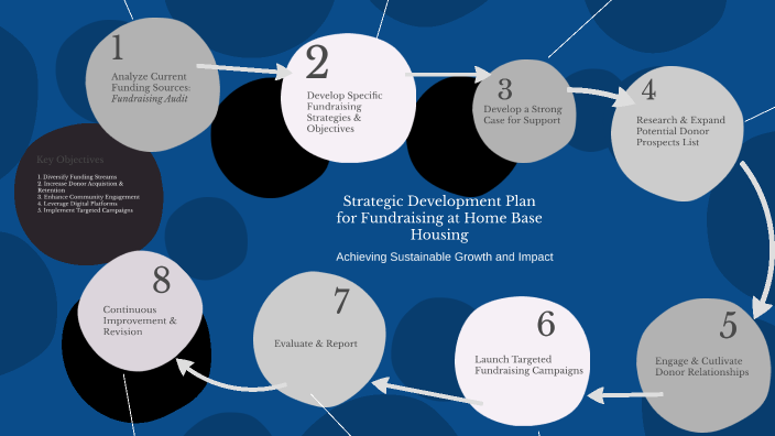 Strategic Development Plan for Fundraising in the Not-for-Profit Sector ...