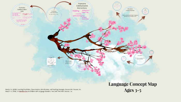 Language Concept Map by Schuyler Arnold on Prezi