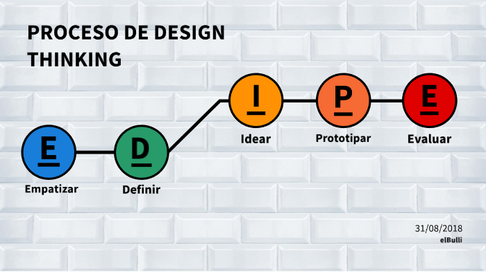 Proceso de Design Thinking - elBulli by Lu C. Binda on Prezi