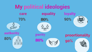political ideology infographic by dera finnie on Prezi Design