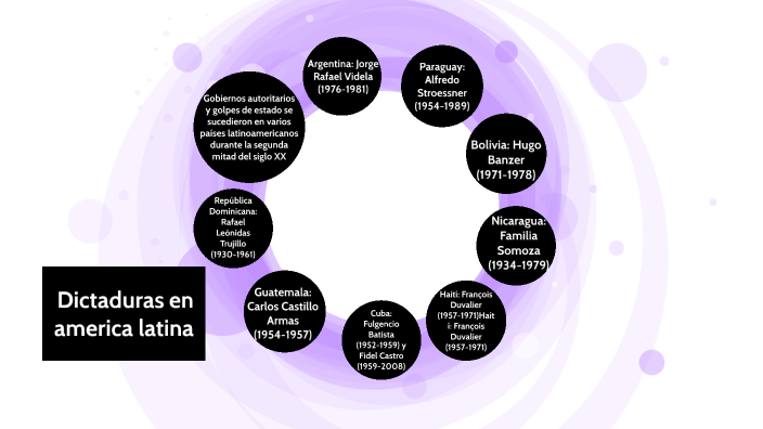 Dictaduras en america latina by stefania bermudez on Prezi