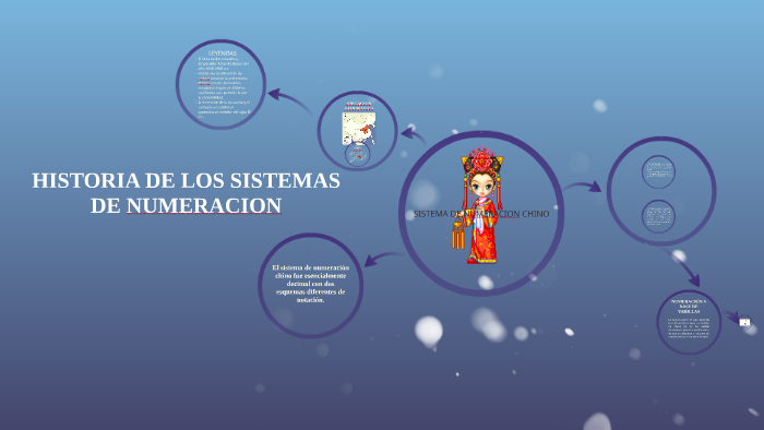HISTORIA DE LOS SISTEMAS DE NUMERACION by Nadia Spaccesi on Prezi