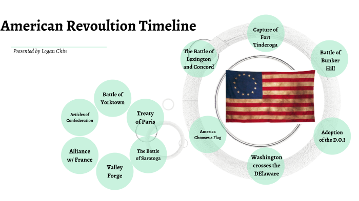 American Revolution Timeline Logan Chin by Logan Chin on Prezi