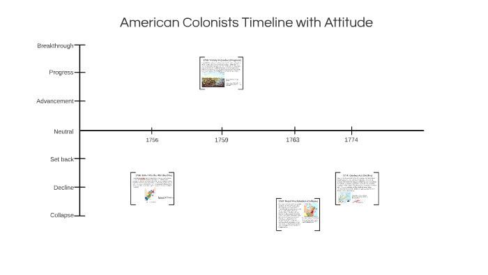 American Colonists Timeline with Attitude by Julia Cuthbertson