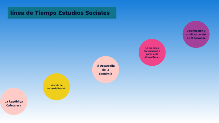 línea de tiempo sociales by ABDALI AYALA SORTO on Prezi