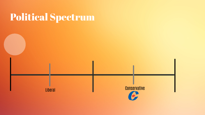 Political and Economic Spectrum by grace anderson on Prezi
