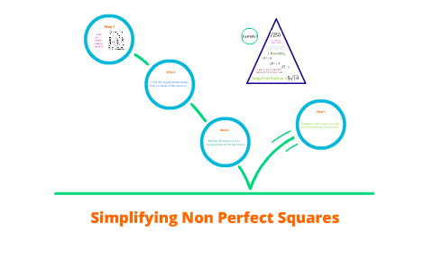 Simplifying Non Perfect Squares by Nicole Murphy on Prezi