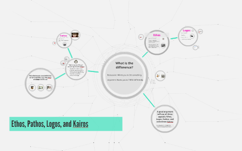 Ethos, Pathos, Logos, and Kairos by NaTosha Stowers on Prezi