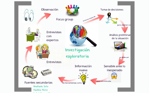 Investigación exploratoria by Paulina Perez on Prezi