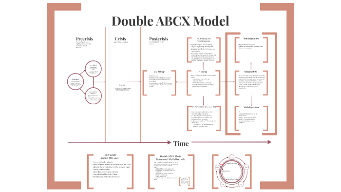 Double ABCX Model By Amber Wood On Prezi