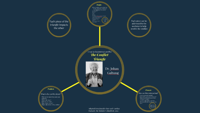 3-Conflict Triangle by Jill Covert on Prezi