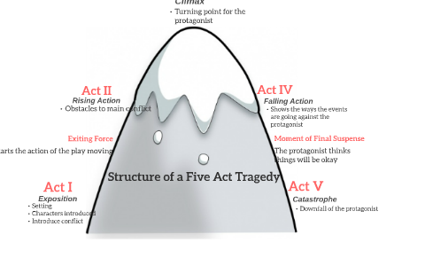 5 Act Tragedy by Madeline Snyder on Prezi