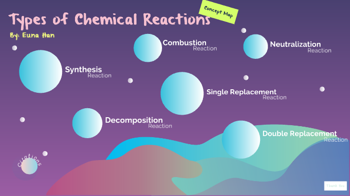 Types of Chemical Reactions (Concept Map) by Euna Han on Prezi