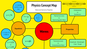 Physics Concept Map by Tim de Buttet on Prezi Design