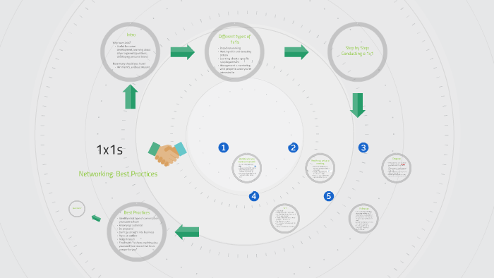 Conducting 1x1s by Carolina Rivera on Prezi
