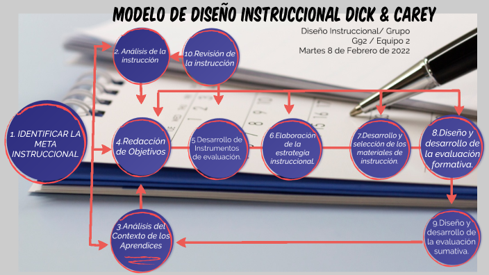 Modelo de Diseño Instruccional Dick & Carey by Elda Berenice Castillo ...