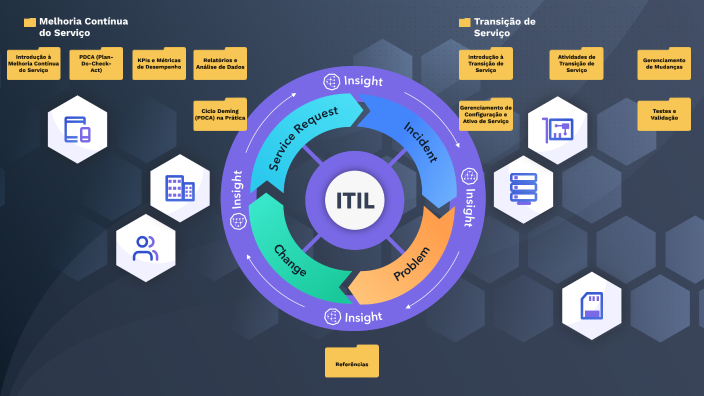 ITIL- Transição de Serviço e Melhoria Contínua de Serviço by Nicolas ...