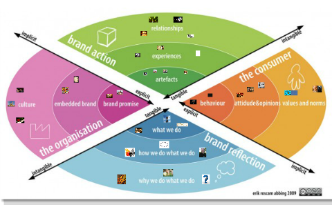 Brand Relationship Model: The Audities Foundation by Carsen Kendel on Prezi