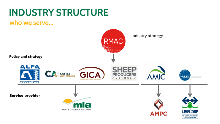 Industry Structure by Lindsay Kasprowicz on Prezi