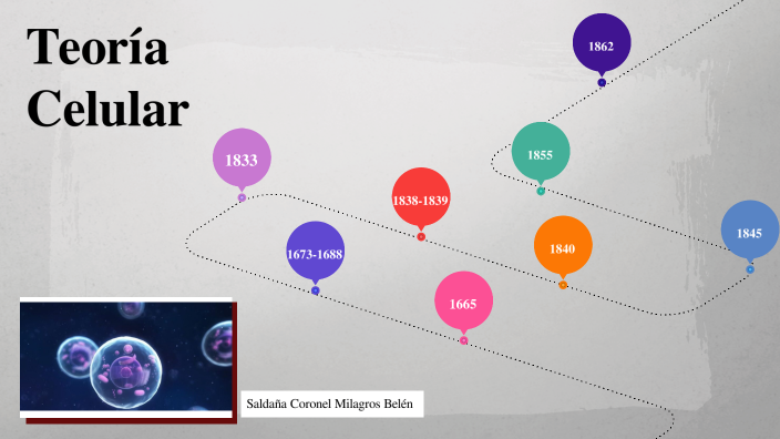 TEORÍA CELULAR LÍNEA DE TIEMPO by Mibe Really really on Prezi