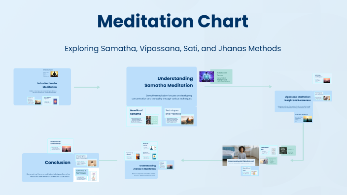Meditation Chart by Katelyn DeWitt on Prezi