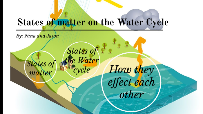 States of Matter on the Water Cycle by JASON FUCHS on Prezi