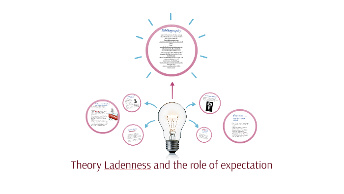 Theory Ladenness and the role of expecation by lynn jamart on Prezi