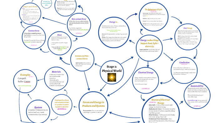 Stage 2: Physical World by Natalie Meehan on Prezi