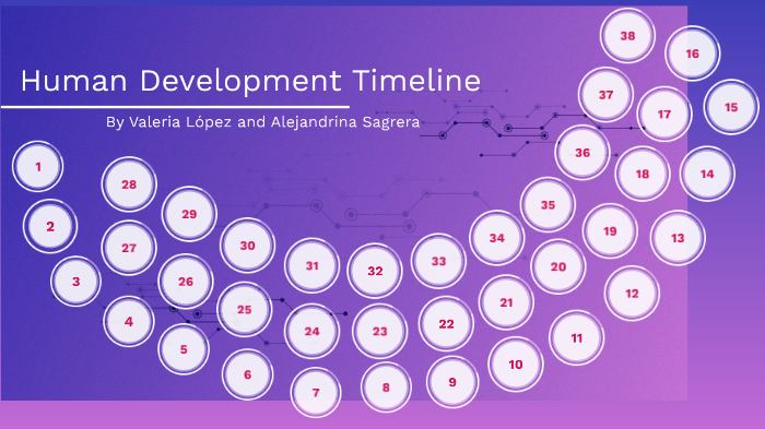 Human Development Timeline by Valeria López on Prezi