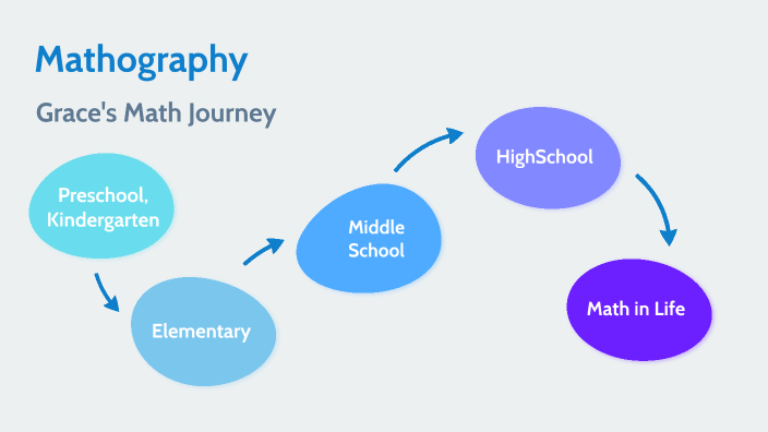 Mathography? by Grace Lee on Prezi