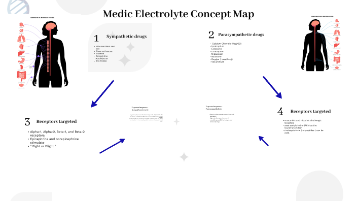 Medic Electrolyte Concept Map by Victoria Jameson on Prezi