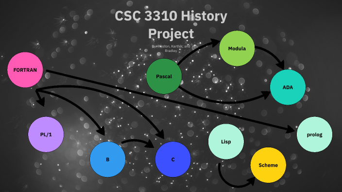 CSC 3310 History Presentation by Weston Hanson on Prezi