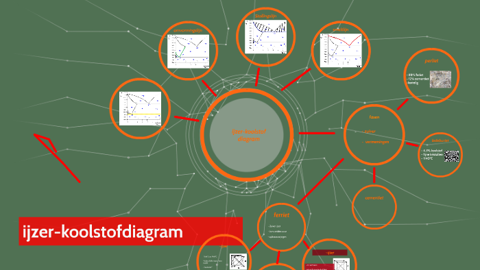 ijzer-koolstof diagram by Gert Willems on Prezi