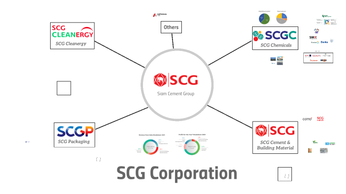 SCG tree by In-touch Ruckpanich on Prezi