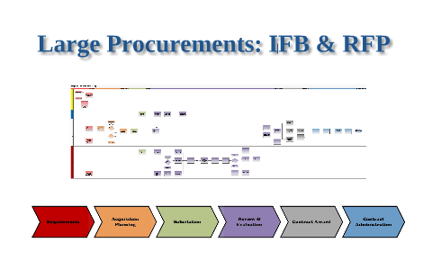 Process Map: Large Procurement Process by Gary Ward on Prezi
