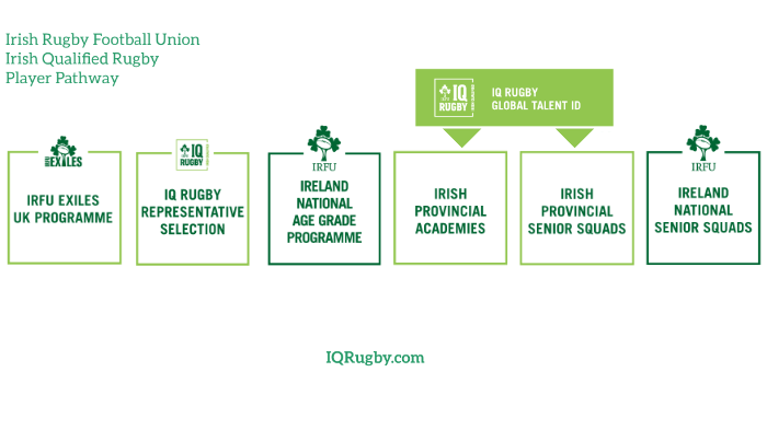IRFU Irish Qualified Rugby Player Pathway by Phil Llewellyn on Prezi
