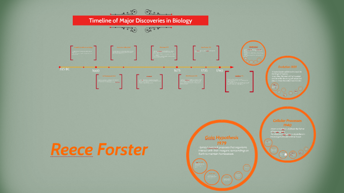 Timeline of Major Discoveries in Biology by Reece Forster on Prezi