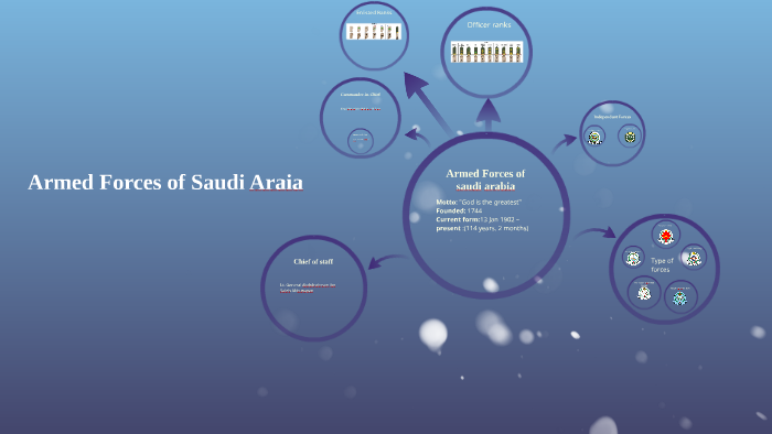 Armed Forces of saudi arabia by Azzam Alshareef on Prezi