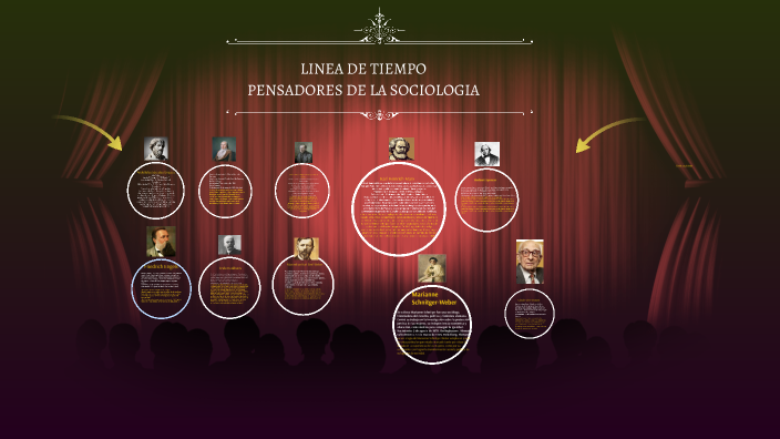 Linea de tiempo pensadores de la sociologia by Marjorie Franco on Prezi