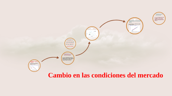 Cambio en las condiciones del mercado by on Prezi