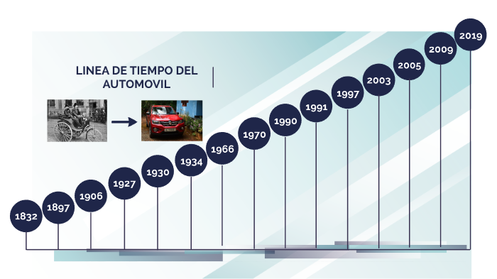 LINEA DE TIEMPO DEL AUTOMOVIL by Samuel Cardeño Montoya on Prezi