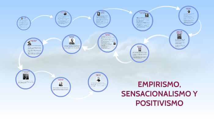 EMPIRISMO, SENSACIONALISMO Y POSITIVISMO by tatiana NOVOA on Prezi