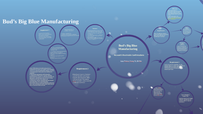Bud’s Big Blue Manufacturing by d qi on Prezi