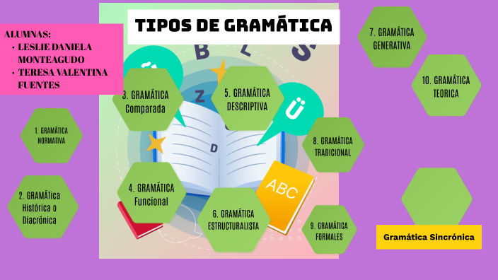 Tipos de Gramática by Teresa Fuentes on Prezi