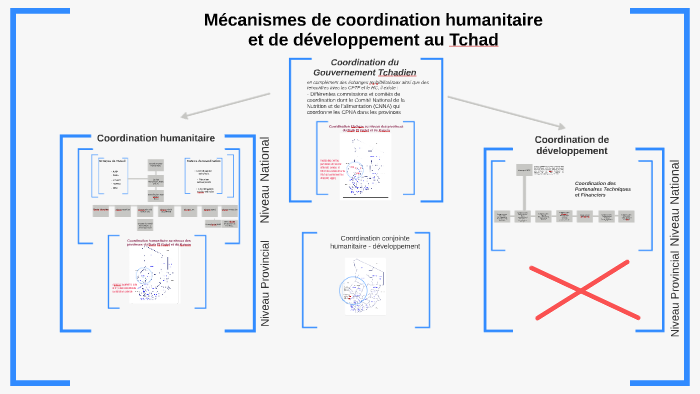 Mécanismes de coordination humanitaire et de développement by Mokri ...