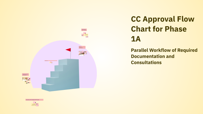 CC Approval Flow Chart for Phase 1A by FARHA APA on Prezi