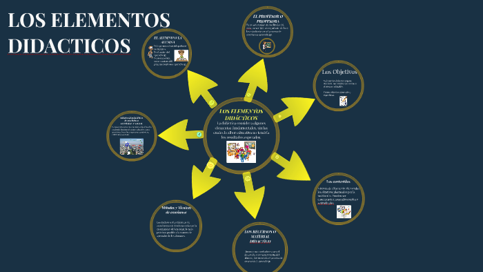 Los elementos de la didactica by Erick Ortega on Prezi